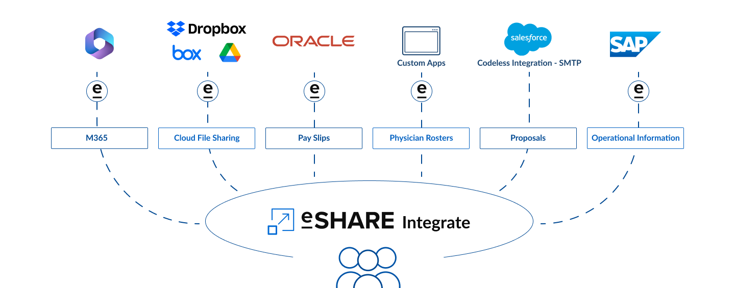 eSHARE Integrate: Extend Trusted Collaboration